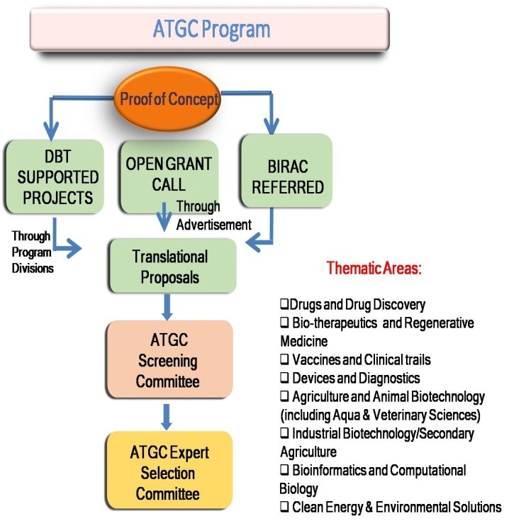 Schematic representation of the ATGC Scheme | Department of Biotechnology
